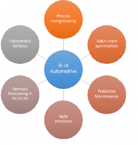 AI for Automotive Strategy – Telematics Wire