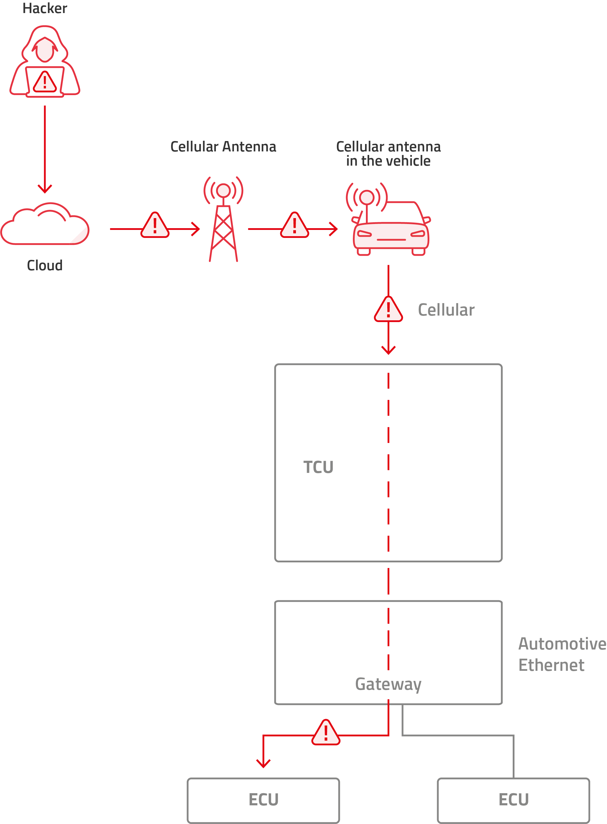 Telematics Control Unit Cybersecurity: A Battle on Two Fronts ...