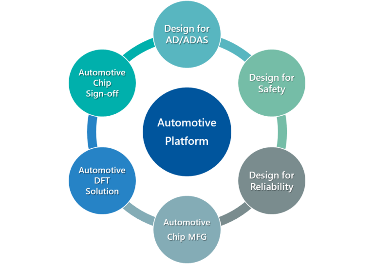 Alchip launches automotive ASIC design platform – Telematics Wire