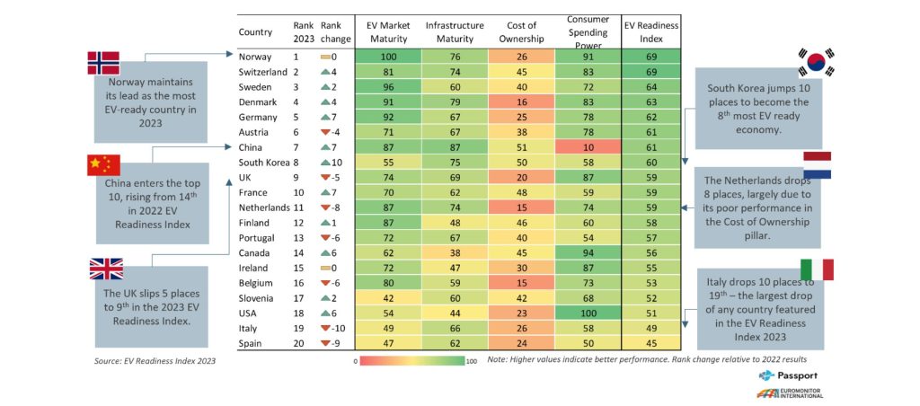 Electric Vehicle Readiness Index for 2023 – Telematics Wire
