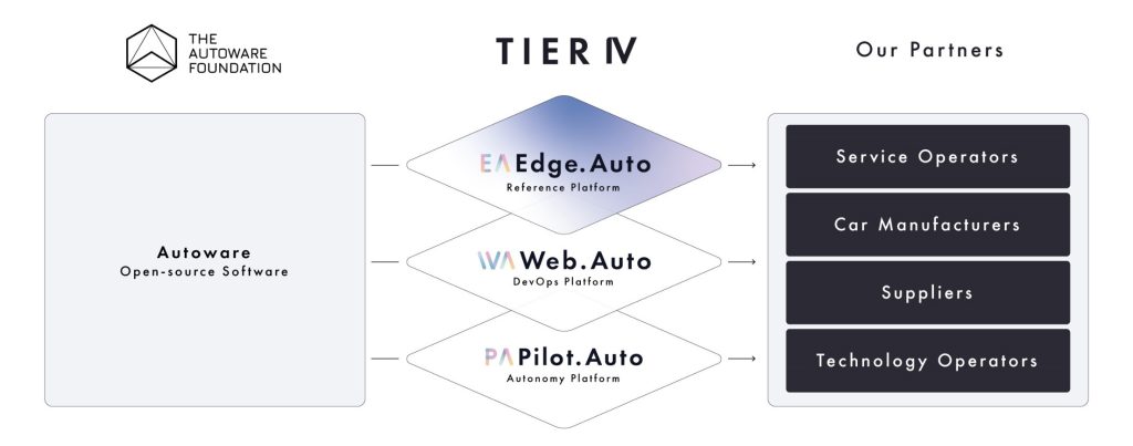 TIER IV unveils Edge.Auto for autonomous driving – Telematics Wire