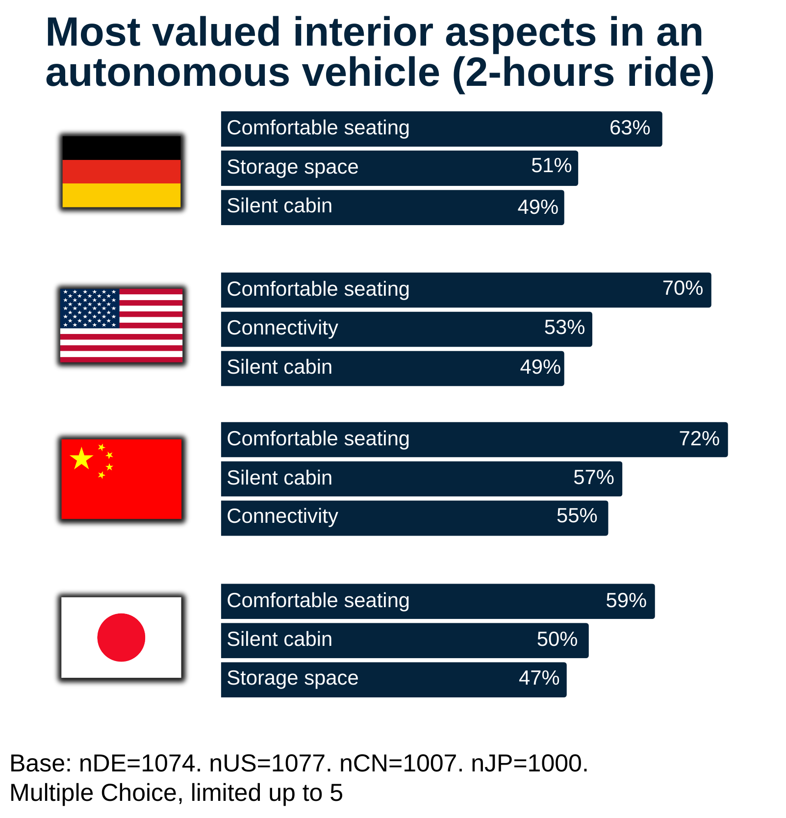 Car users’ concerns to define interior of fully autonomous cars ...